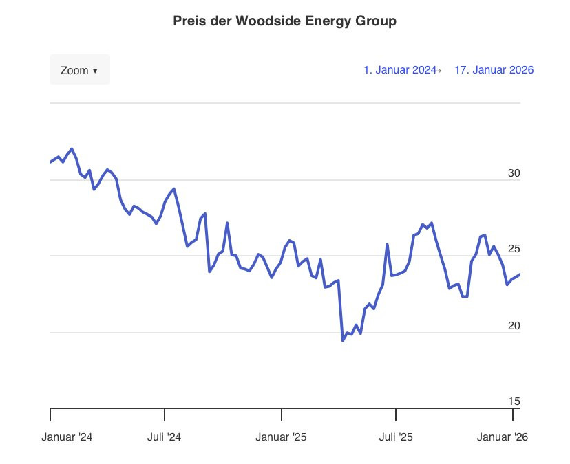 Woodside Energy Group Aktie (WDS) | Aktienkurs » AU0000224040 ...