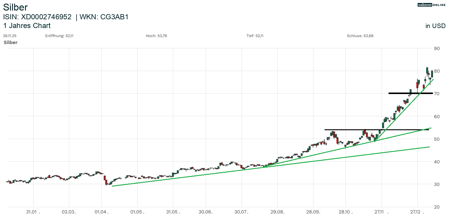 Könnte bald eskalieren: Silberpreis vor gewaltiger Explosion – Diese ...