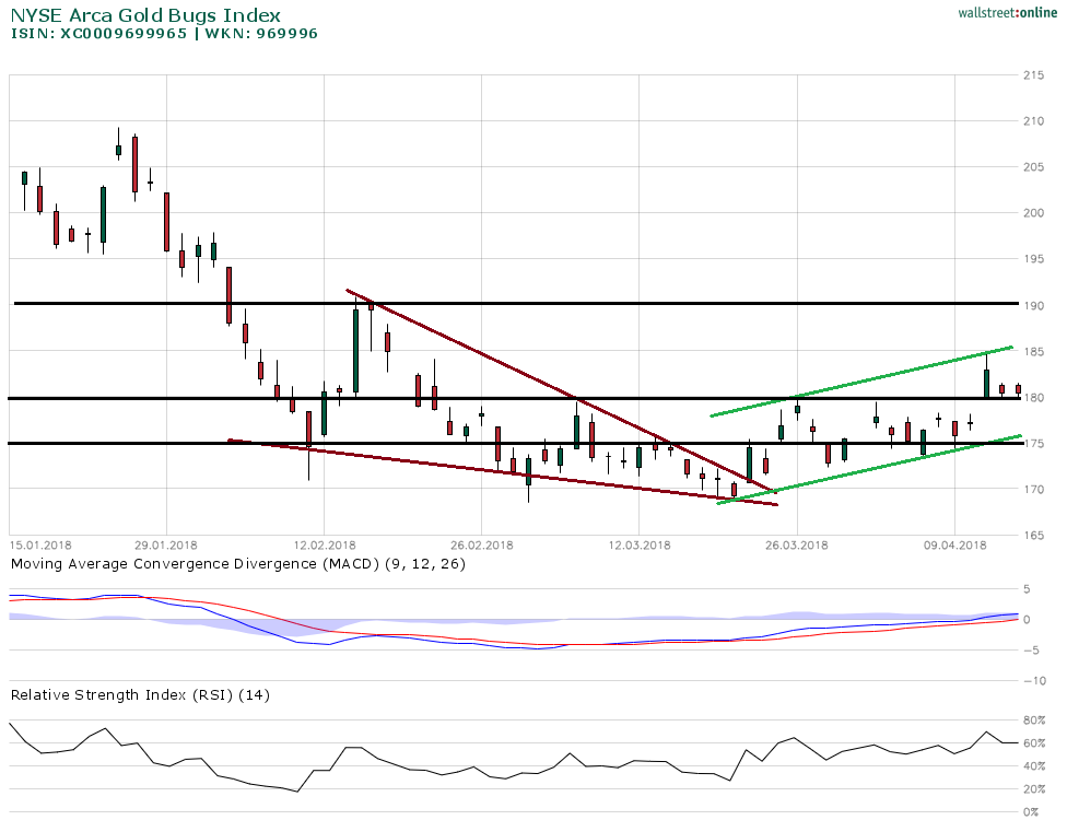 Arca Gold Bugs Index: Gold- und Silberaktien mit Erholungsversuch - 16. ...