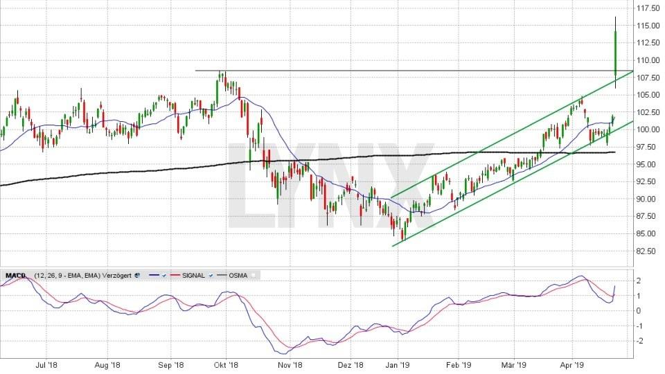 LYNX: SAP: Short Squeeze … aber kommen die Bären womöglich wieder? - 25 ...