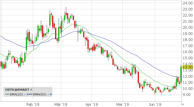 LYNX: Overstock: Der Geheimtipp der Woche - 27.06.2019 LYNX: Overstock: Der Geheimtipp der Woche - 27.06.2019