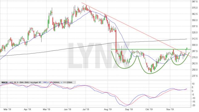 LYNX: NEW WORK: Kursziel 337 Euro? - 27.11.2019