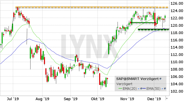 LYNX: SAP: Gibt es doch noch eine Jahresendrallye? - 13.12.2019