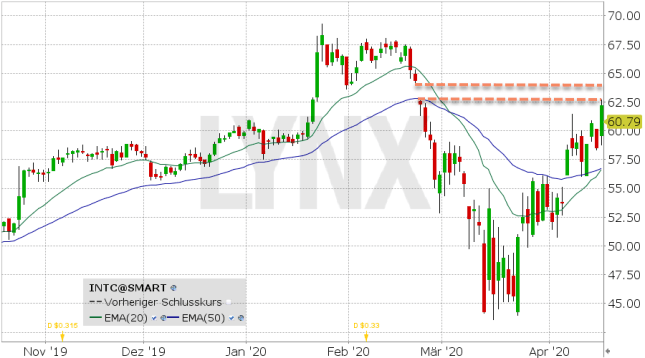 LYNX: Intel: Da lauert noch eine 5 bis 10% Chance nach oben - 17.04.2020