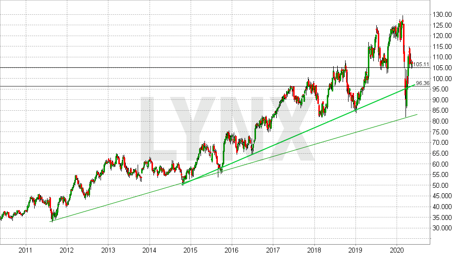 LYNX: SAP: Jetzt kommt es zur Entscheidung - 12.05.2020