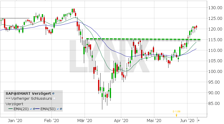 LYNX: SAP: Schwäche für Einstiege nutzen - 10.06.2020