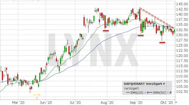 LYNX: SAP: Wann kehrt die Aktie auf die Siegerstraße zurück? - 09.10.2020