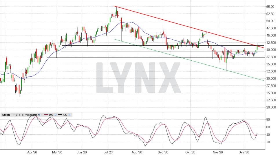 LYNX: TeamViewer: Auf dem Sprung – kriegen die Bullen das hin? - 16.12.2020