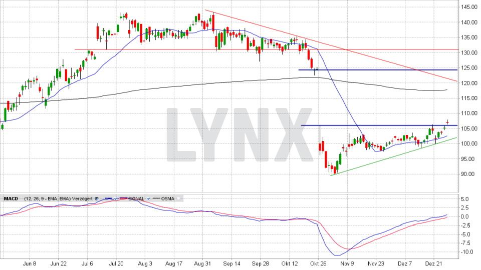 LYNX: SAP schickt Qualtrics an die Börse. Qual … wer? - 30.12.2020