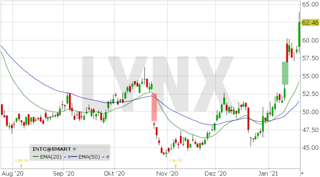 LYNX: Intel: Ist die Rallye schon wieder vorbei? Aktueller Fakten-Check ...