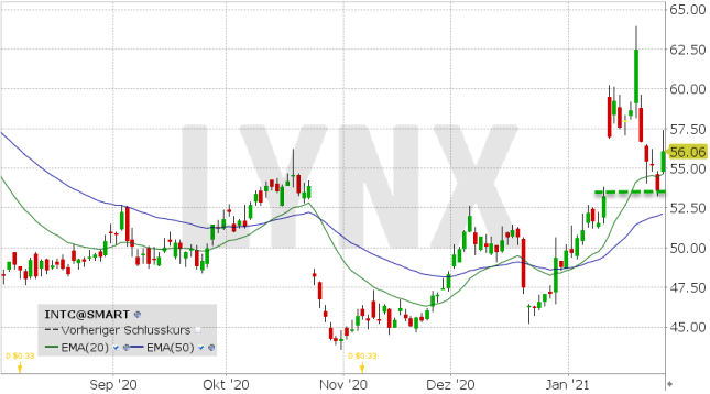LYNX: Intel: Kann die Aktie den Turbo zünden? - 29.01.2021