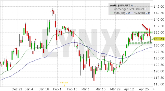 LYNX: Apple: Was hat das zu bedeuten? - 04.05.2021