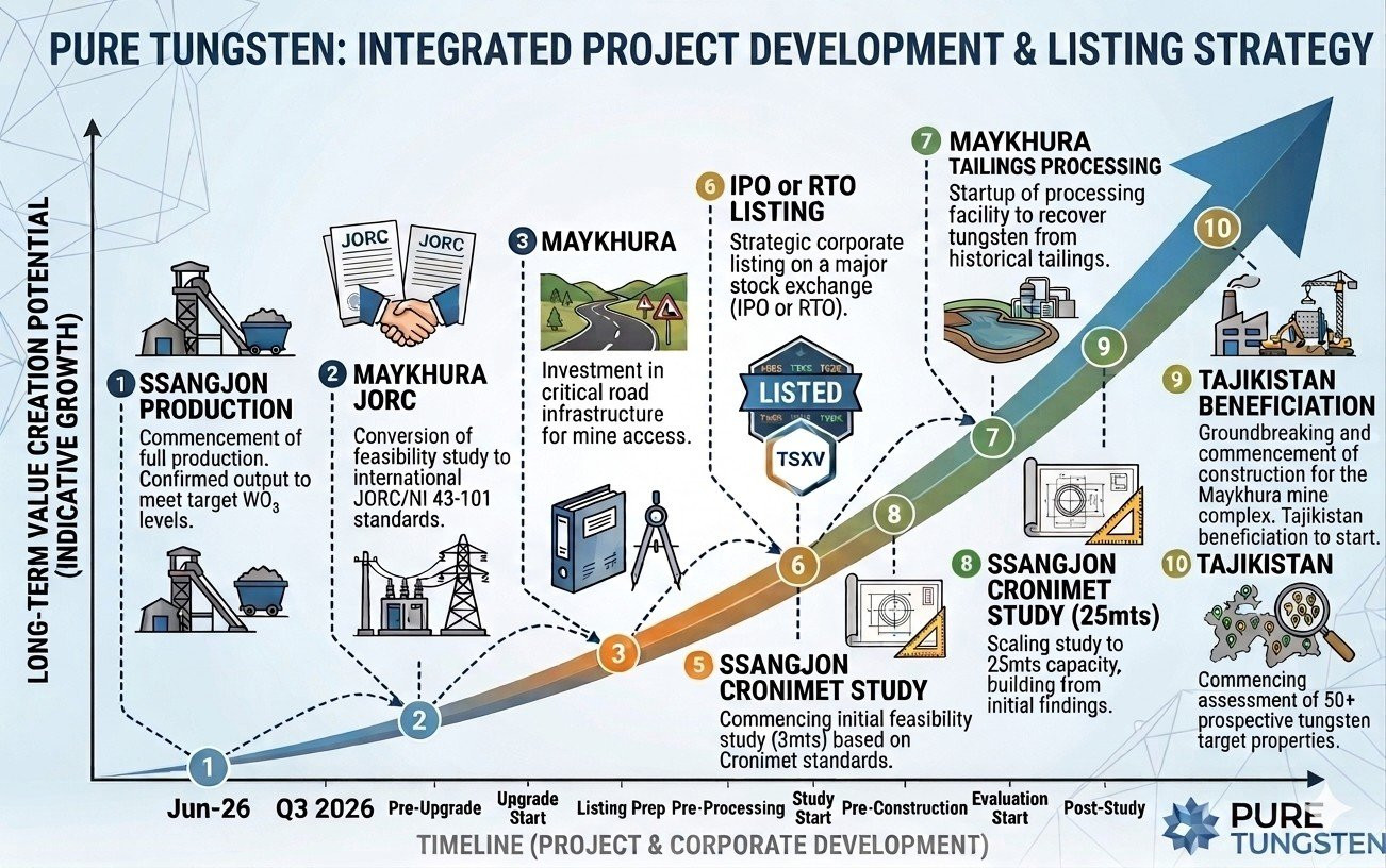 Pure Tungsten - large Tungsten Producer outside of China 2026/2027, IPO ...