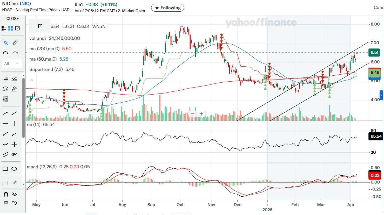 NIO Aktie (NIO) | Aktienkurs » US62914V1061 | wallstreetONLINE