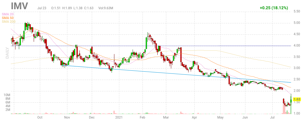 IMV Inc - Entwickler von Immuntherapien gegen Infektionskrankheiten