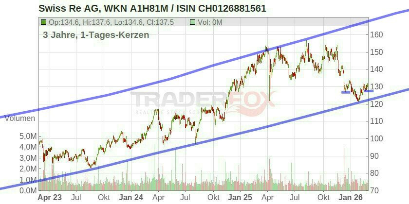 Swiss Re Aktie (SREN) | Aktienkurs » CH0126881561 | wallstreetONLINE