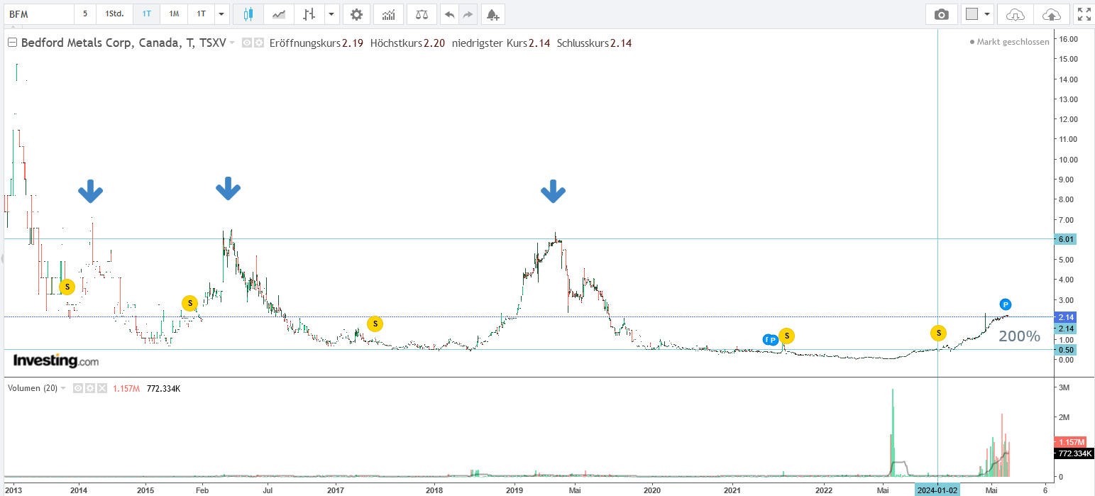 Bedford Metals, die ehemalige Academy Metals