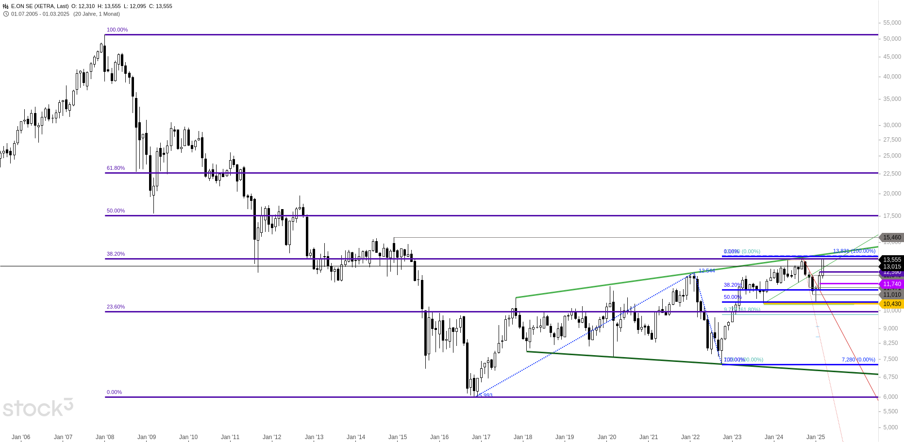 E.ON Aktie (EOAN) | Aktienkurs » DE000ENAG999 | wallstreetONLINE