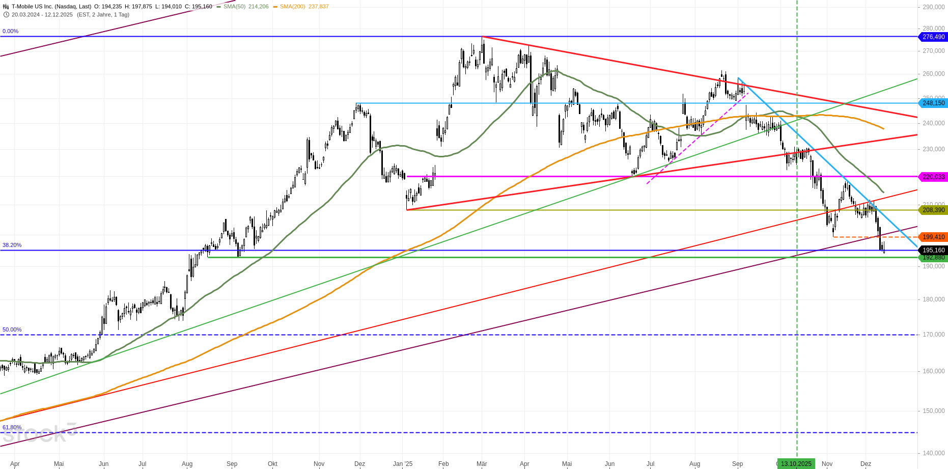 Deutsche Telekom Aktie (DTE) | Aktienkurs » DE0005557508 | wallstreetONLINE