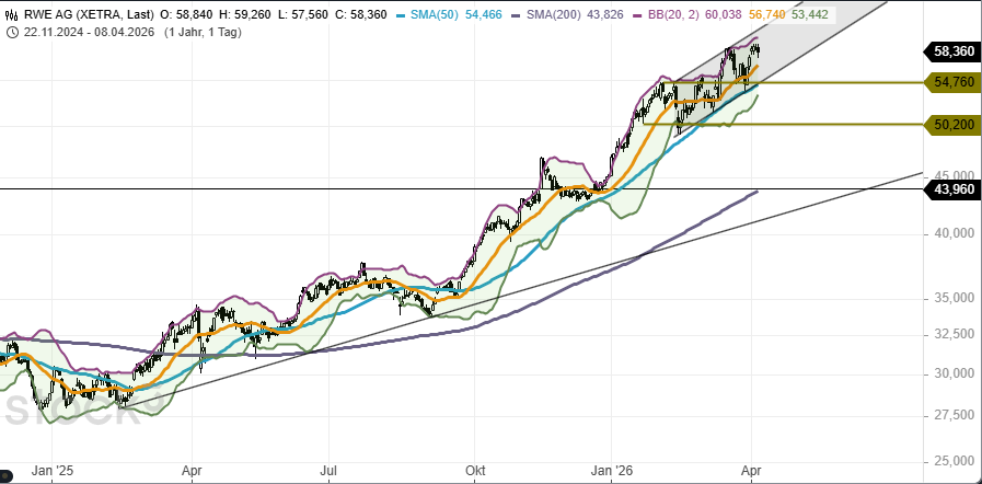 RWE Aktie (RWE) | Aktienkurs » DE0007037129 | wallstreetONLINE