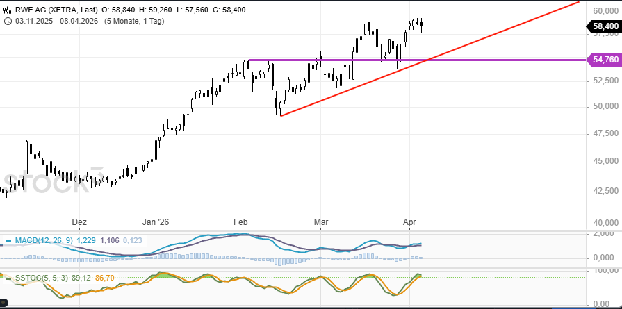 RWE Aktie (RWE) | Aktienkurs » DE0007037129 | wallstreetONLINE