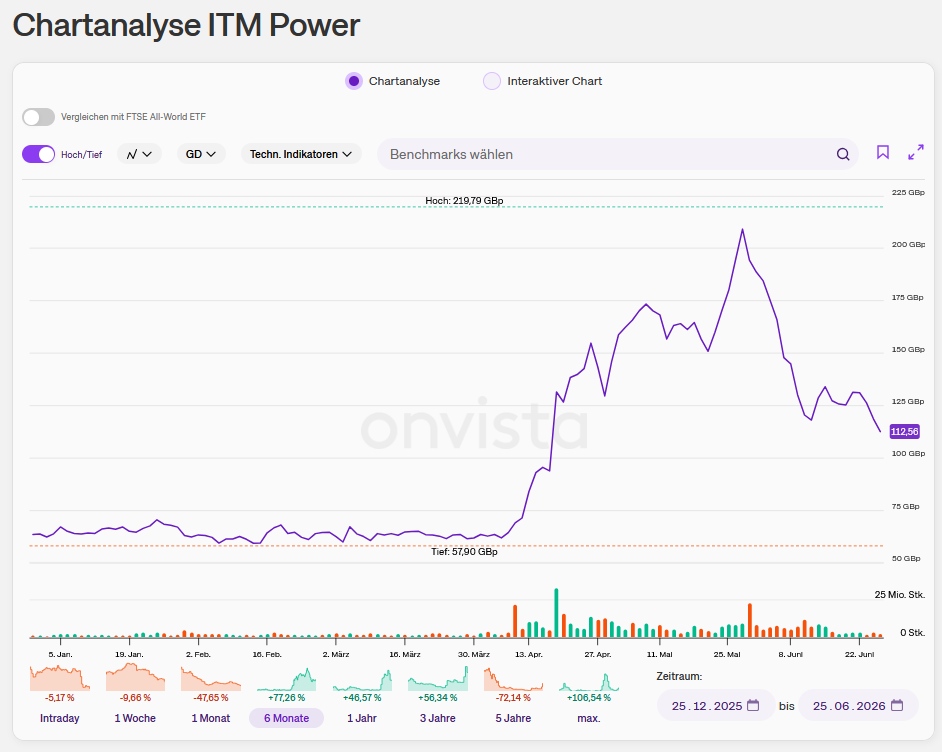 ITM Power Aktie (ITM) | Aktienkurs » GB00B0130H42 | wallstreetONLINE