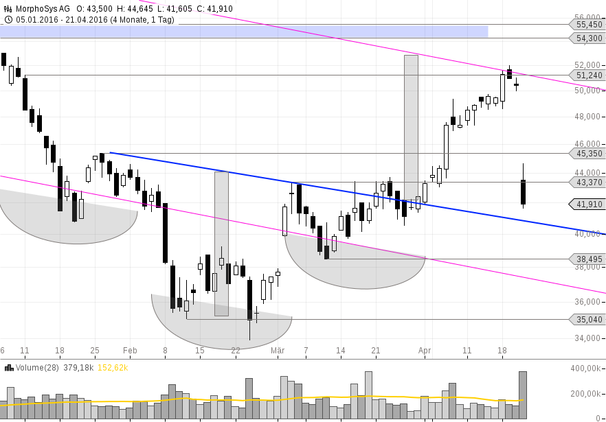 MORPHOSYS: Bimagrumab lässt die Morphosys-Aktie abstürzen - 21.04.2016