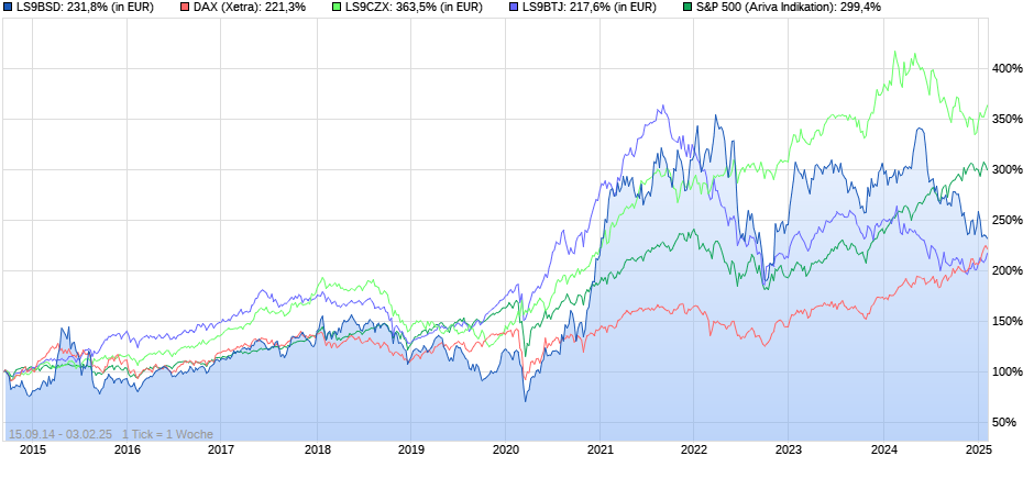 7C Solarparken Aktie (HRPK) | Aktienkurs » DE000A11QW68 | wallstreetONLINE