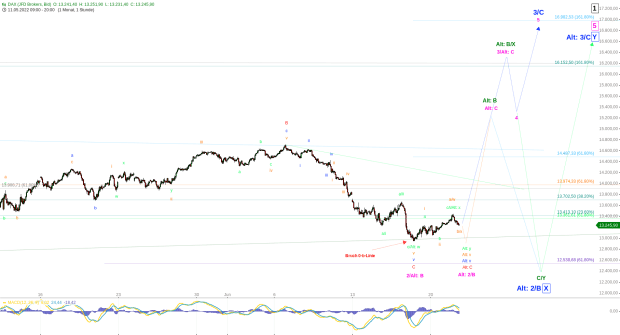 Tages-Trading-Chancen am Dienstag den 21.06.2022
