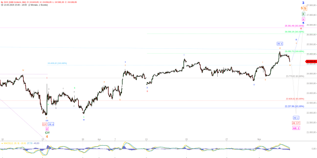 Elliott Wellen Analyse: DAX zeigt sich launisch | wallstreetONLINE - 07 ...