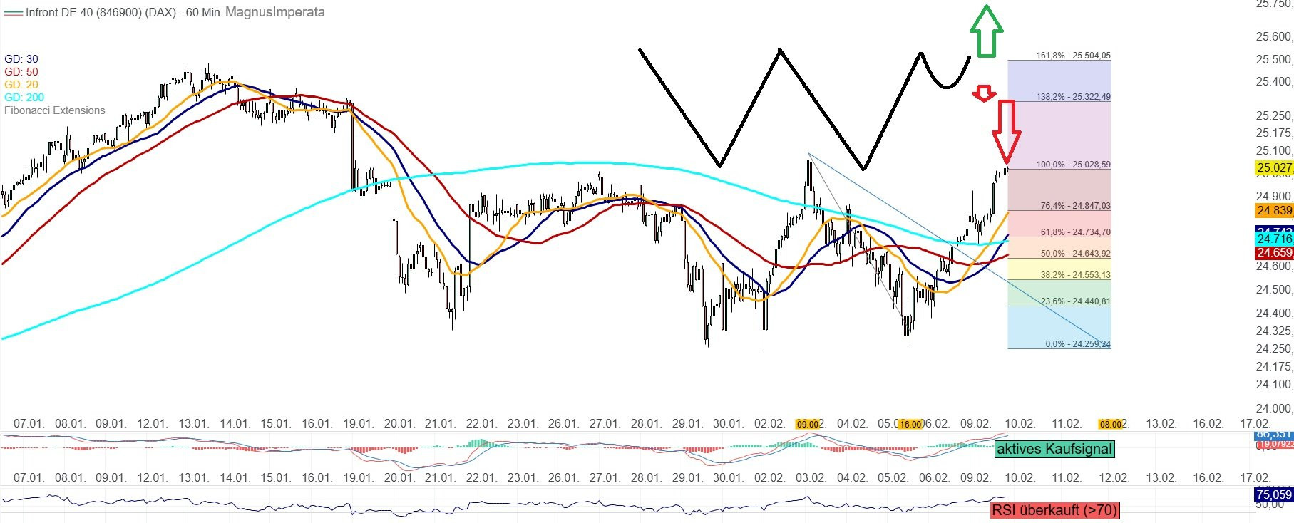 DAX Realtime | DAX 40 Kurs | DAX40 Werte aktuell - wallstreetONLINE
