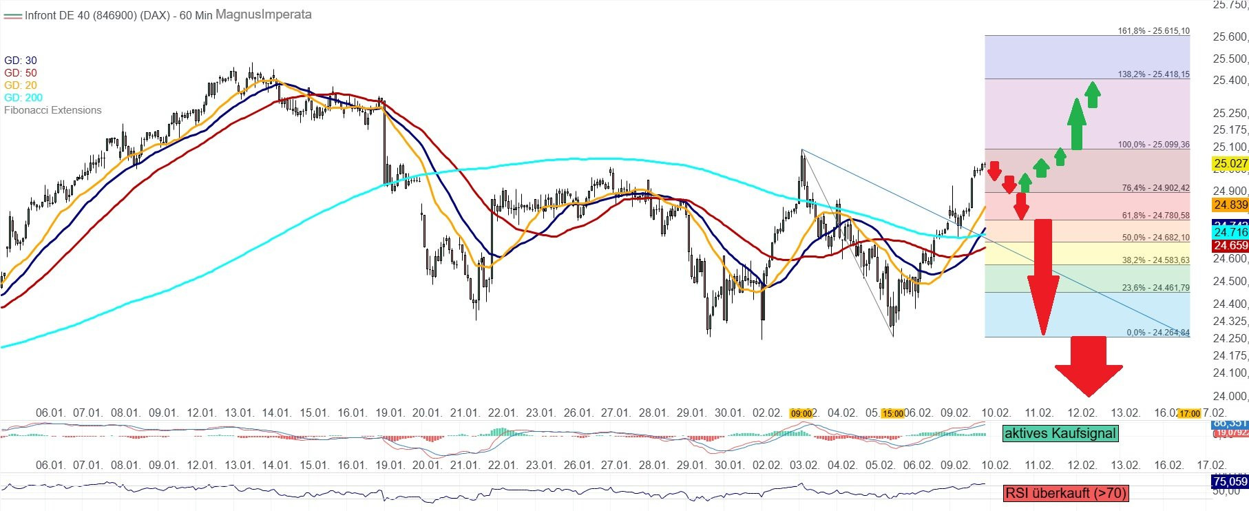 DAX Realtime | DAX 40 Kurs | DAX40 Werte aktuell - wallstreetONLINE