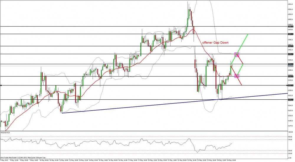 DAX: Wenig Impulse - Feiertag in England und USA!