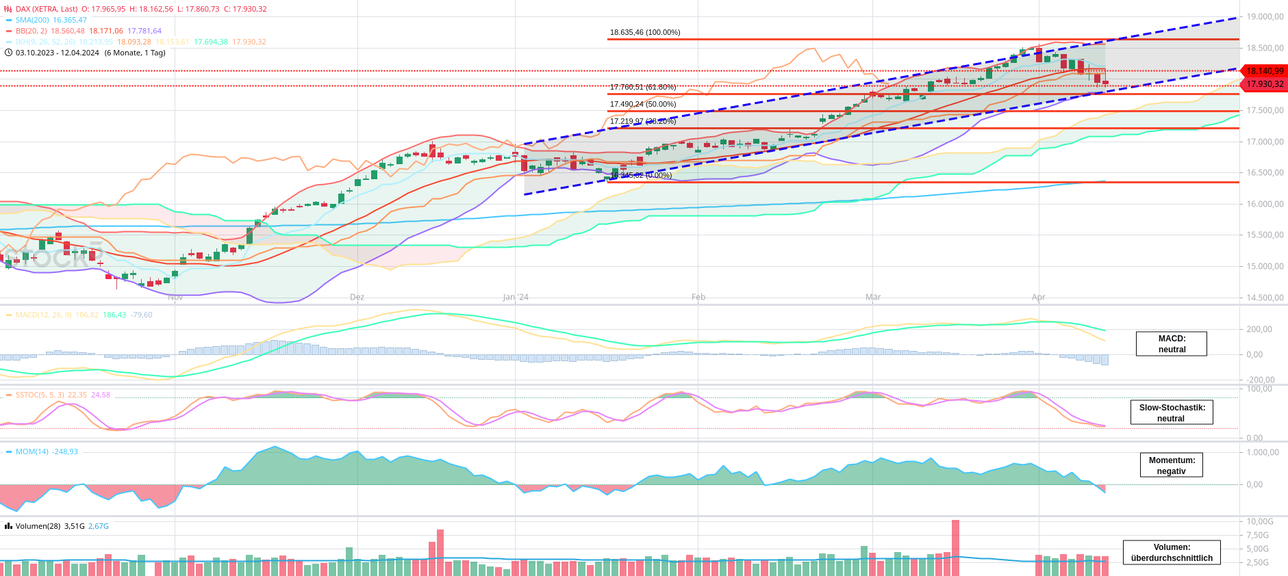 Technische Analyse DAX: Martin Utschneiders vorbörsliches DAX-Update ...